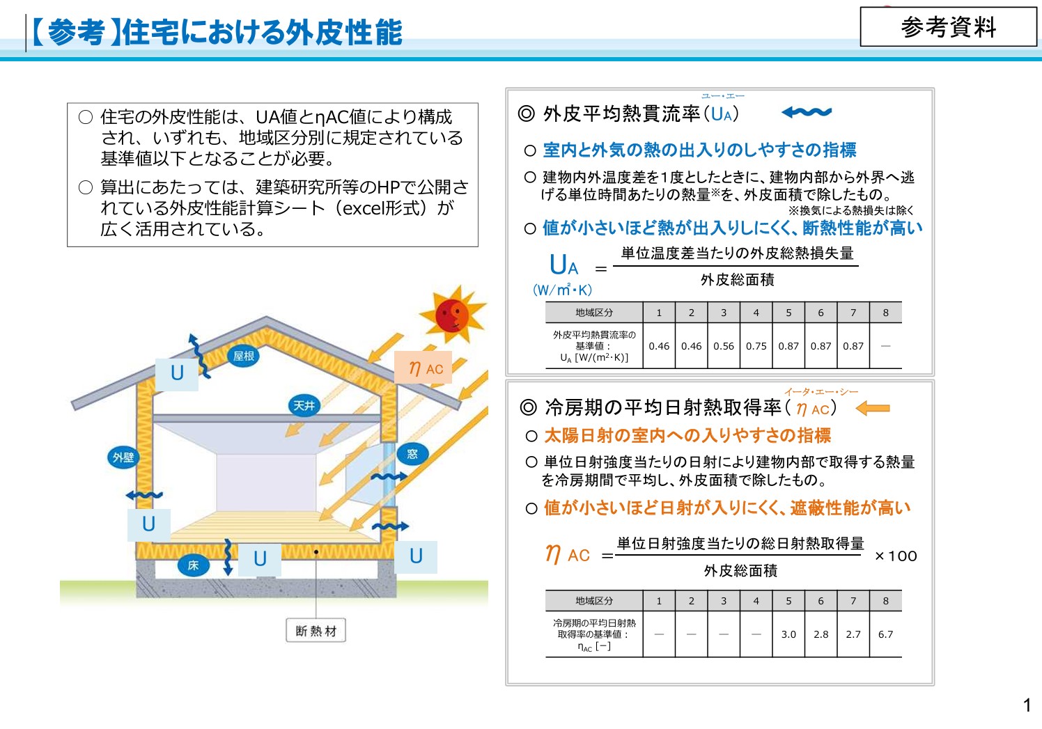 注文住宅で涼しい住まいを実現するための鍵を握る「ηAC値」 - eSmy-home株式会社